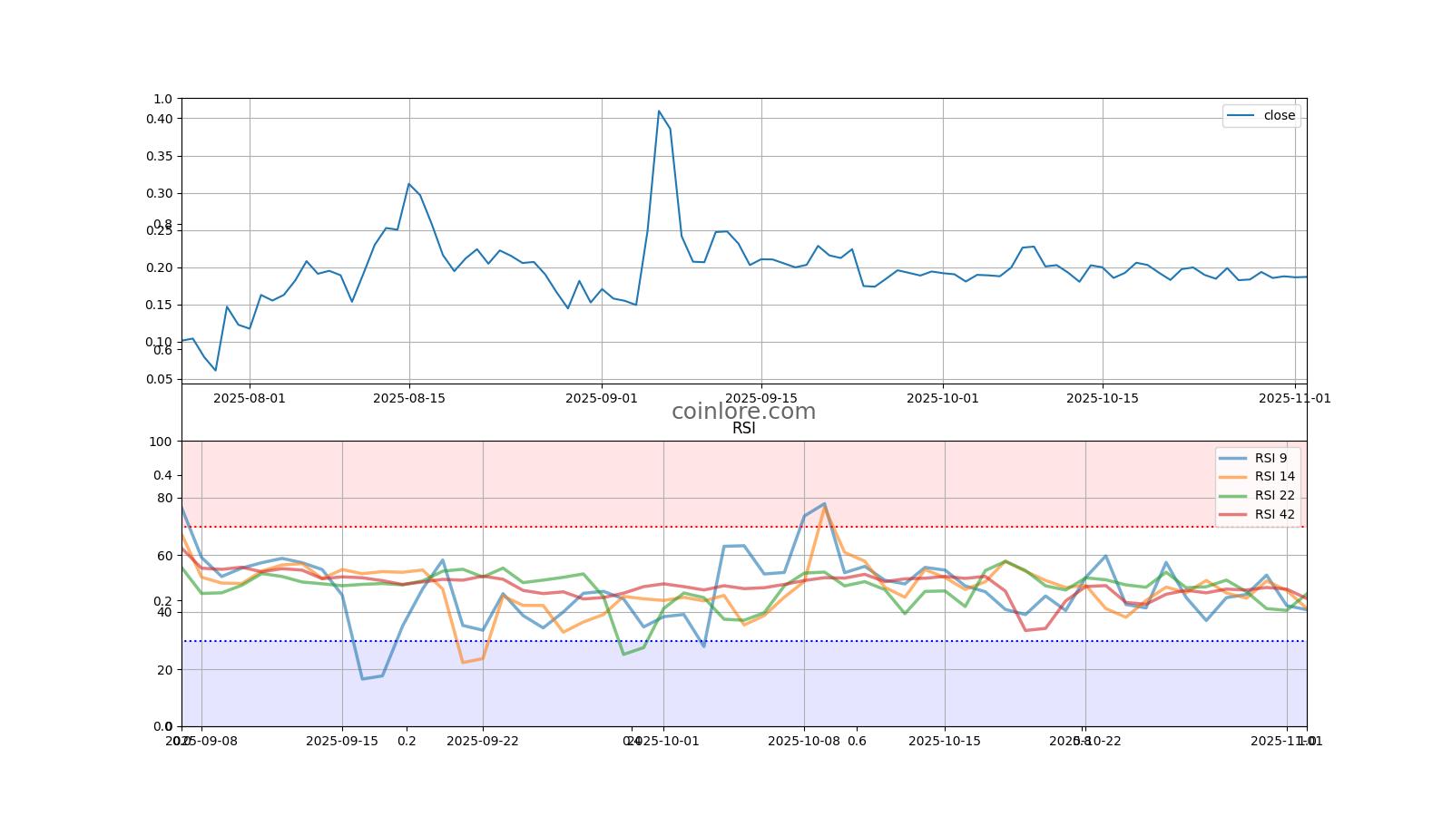GameOnForge RSI indicator