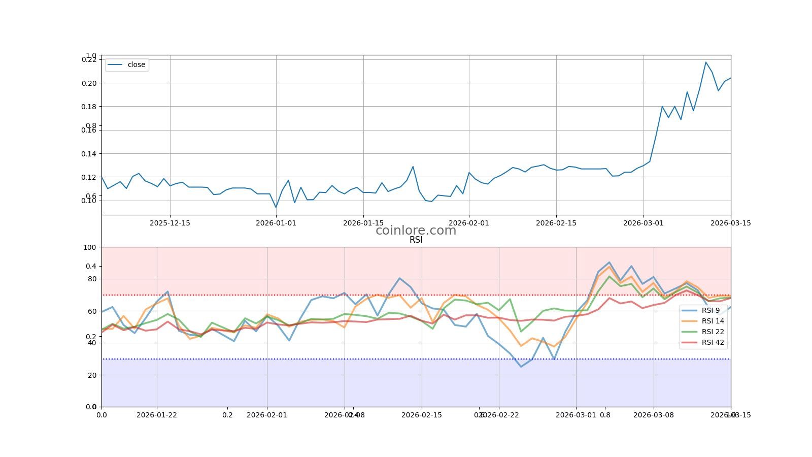 GameOnForge RSI indicator