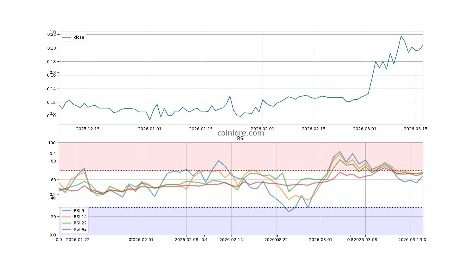 GameOnForge RSI indicator