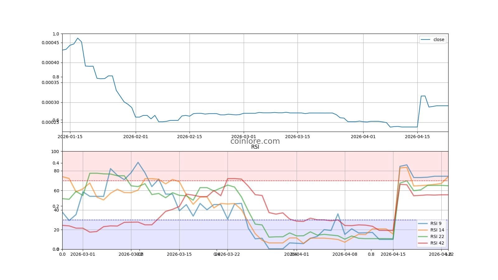 Gamer Arena RSI indicator