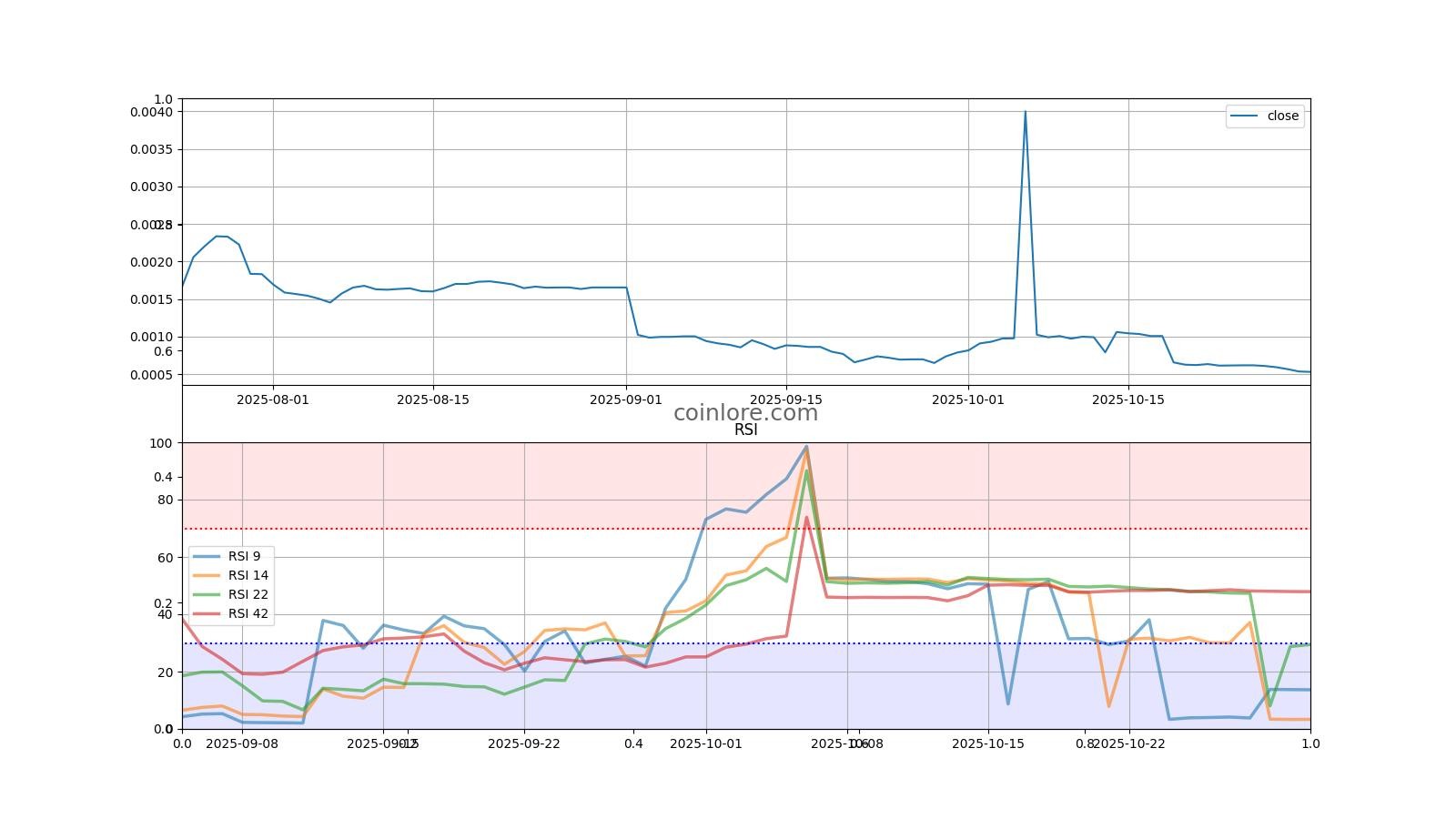 Gamer Arena RSI indicator