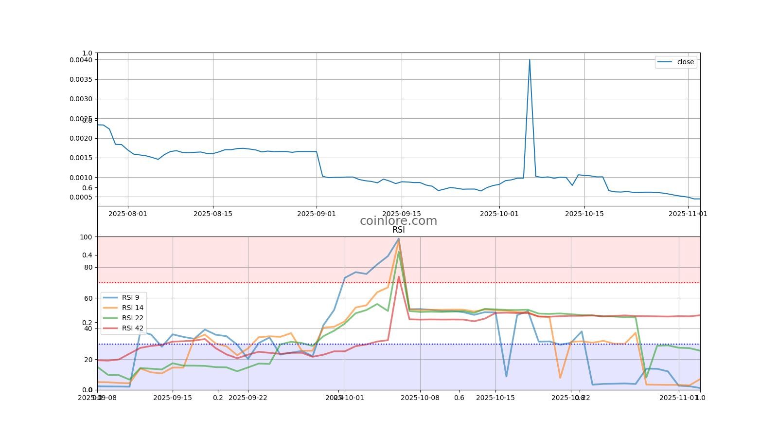 Gamer Arena RSI indicator