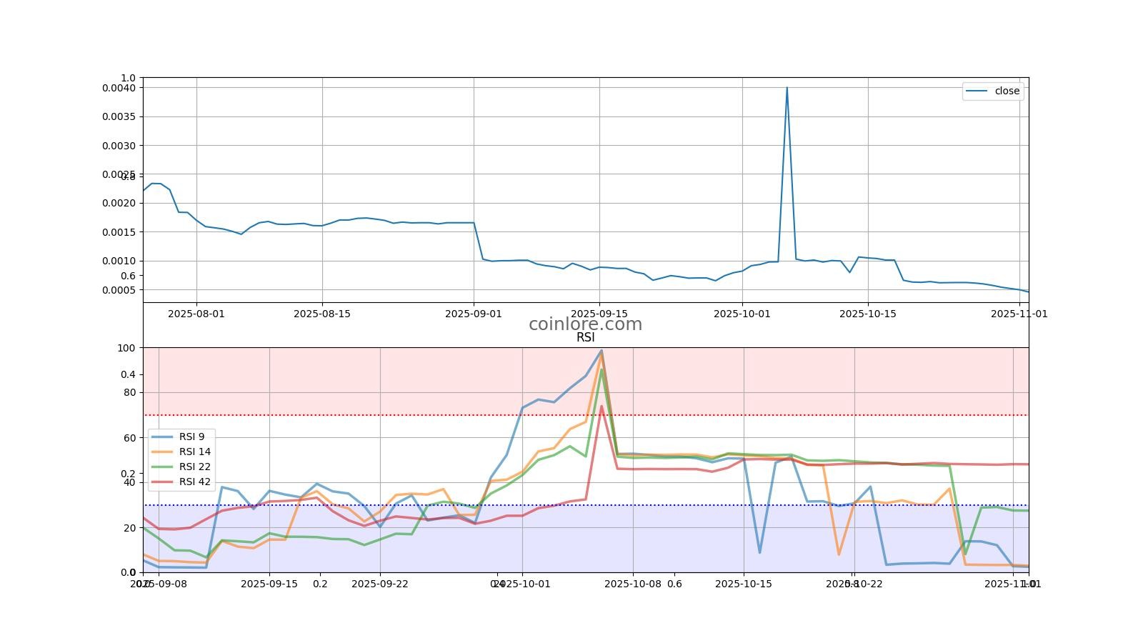 Gamer Arena RSI indicator