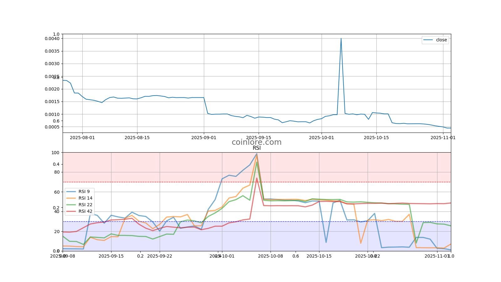 Gamer Arena RSI indicator