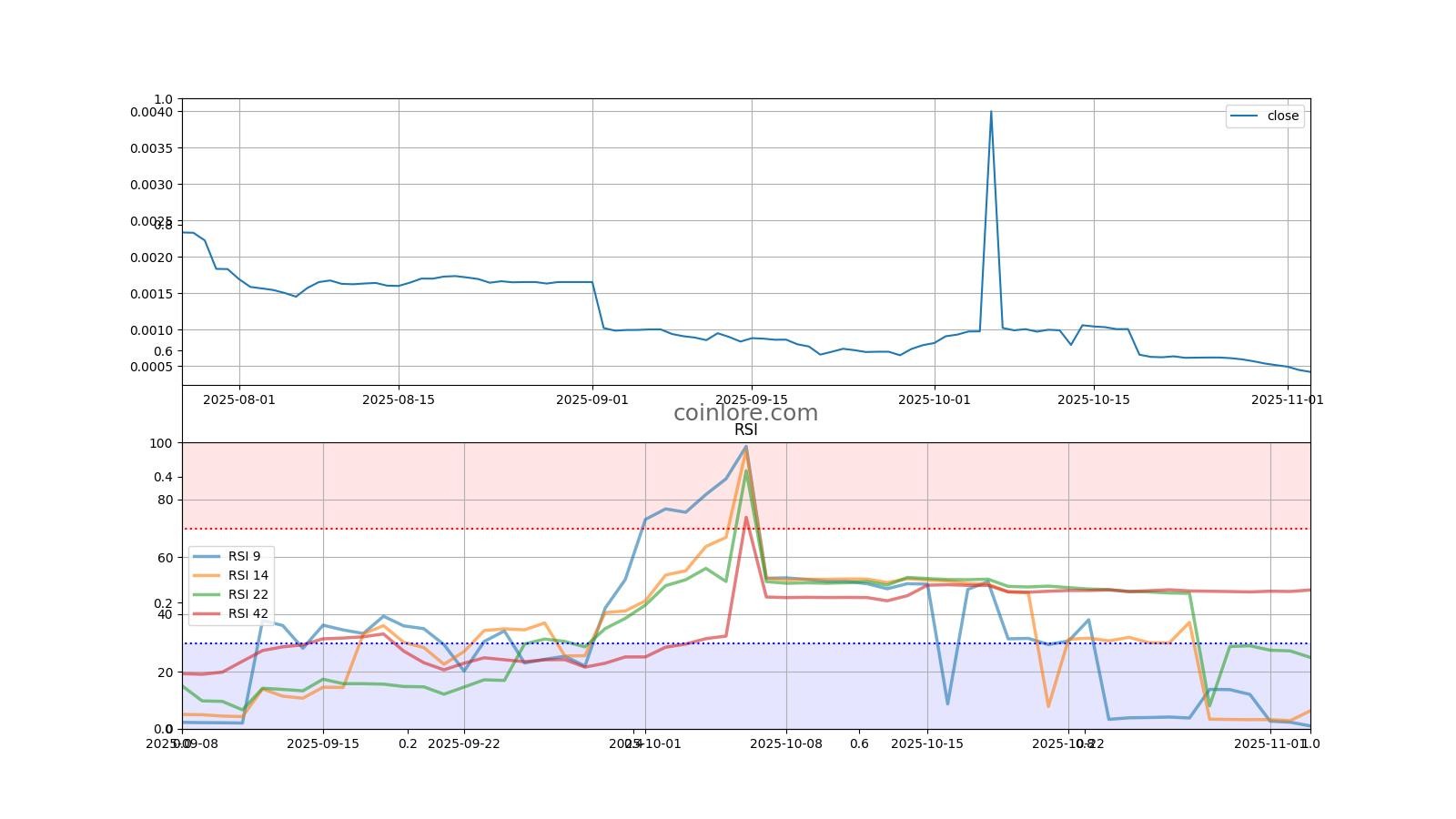 Gamer Arena RSI indicator