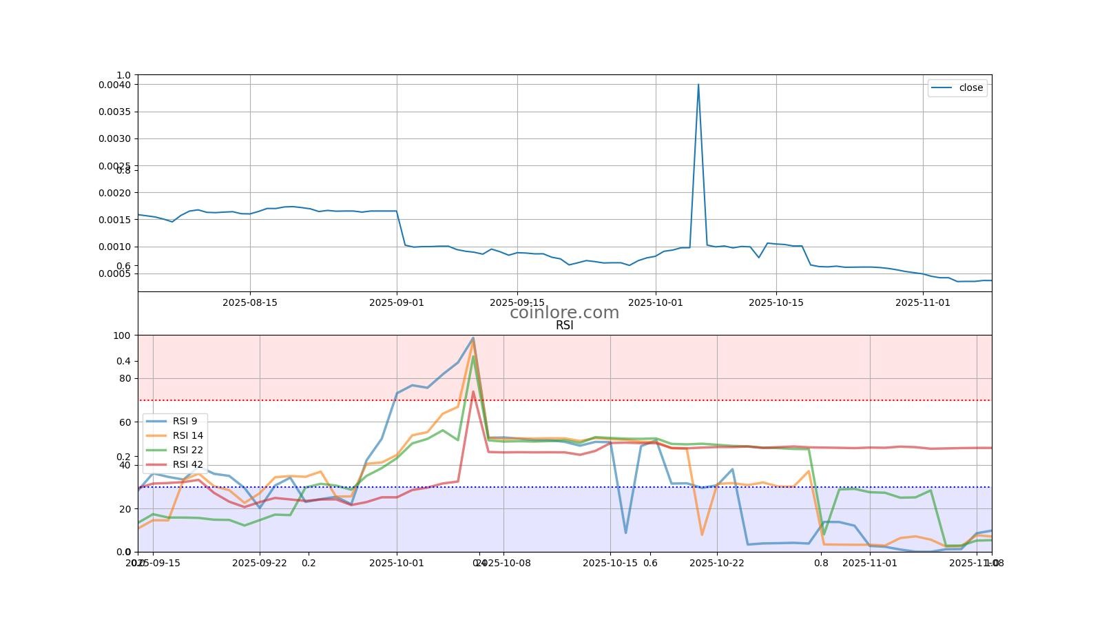 Gamer Arena RSI indicator