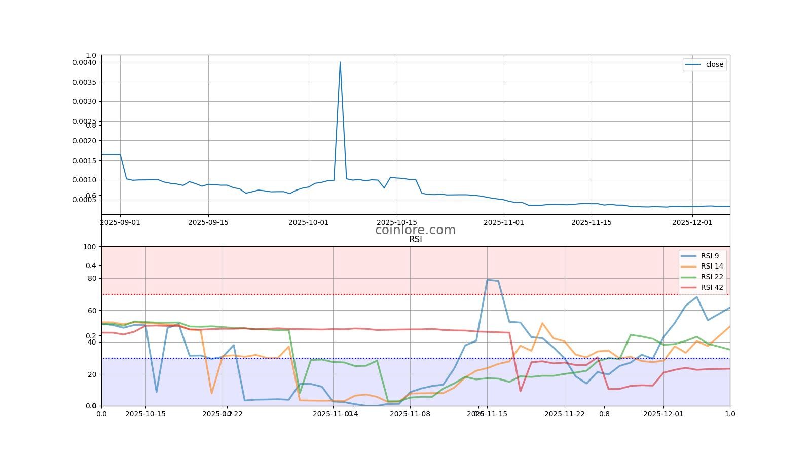 Gamer Arena RSI indicator