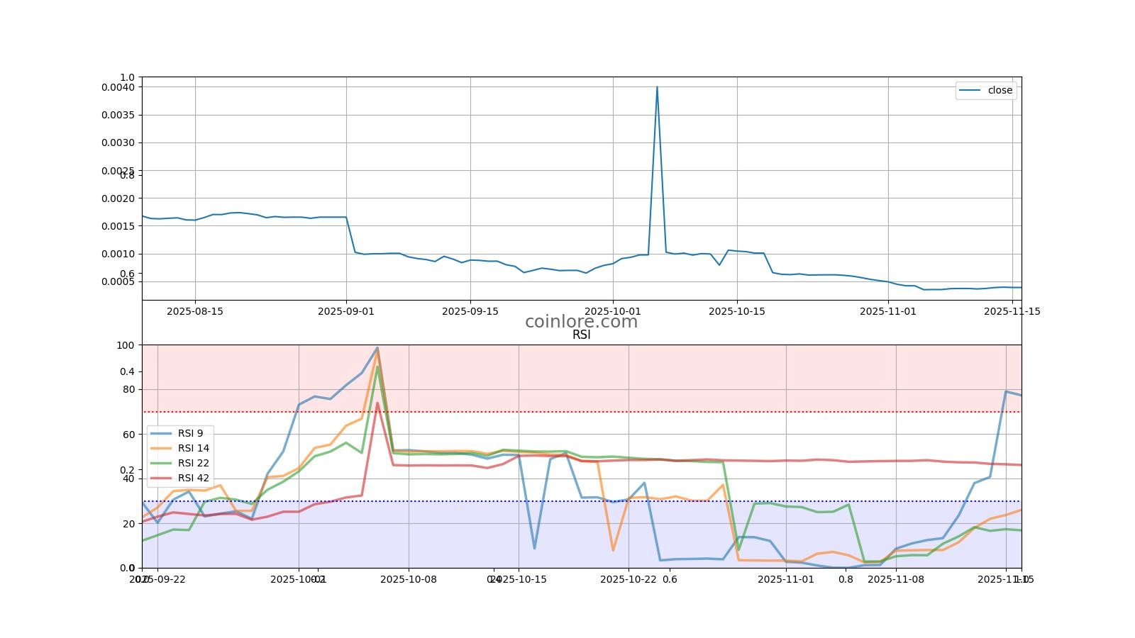 Gamer Arena RSI indicator