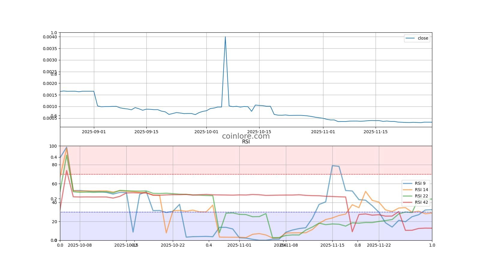 Gamer Arena RSI indicator