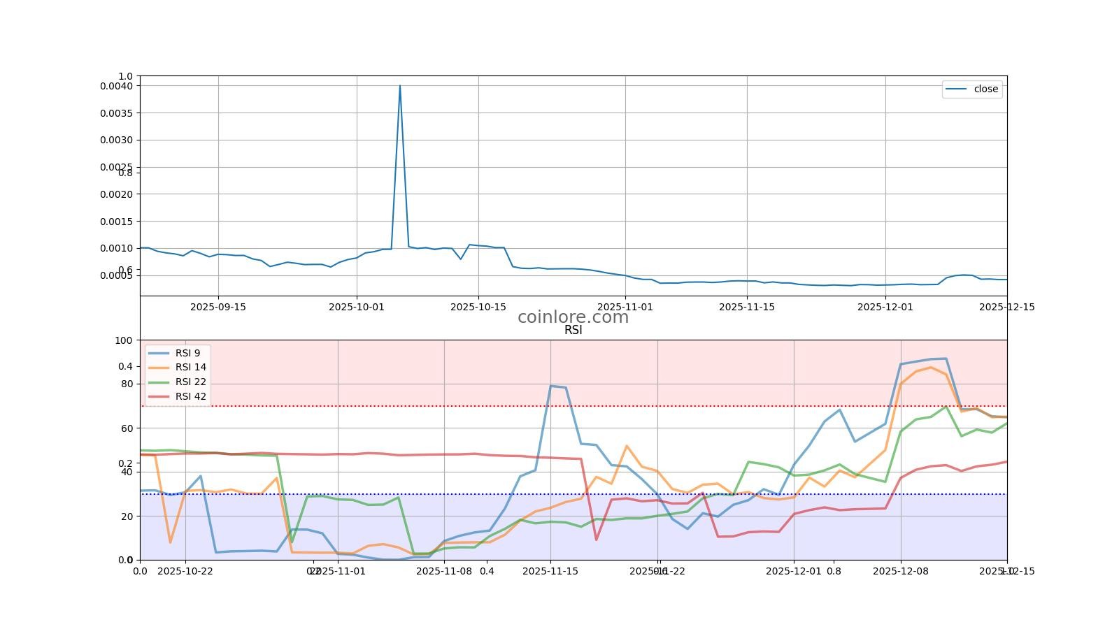 Gamer Arena RSI indicator