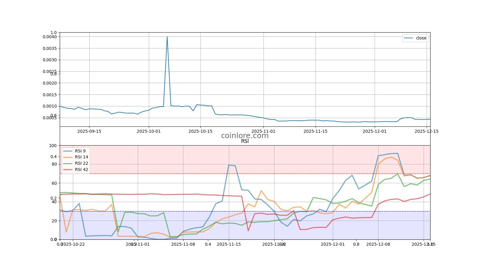 Gamer Arena RSI indicator