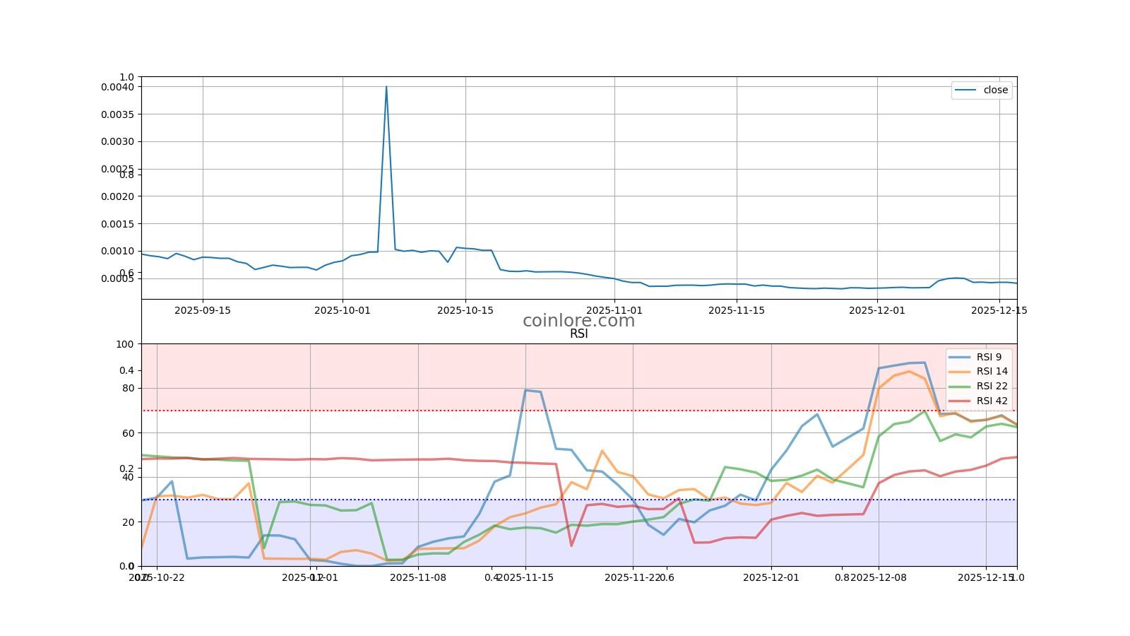 Gamer Arena RSI indicator
