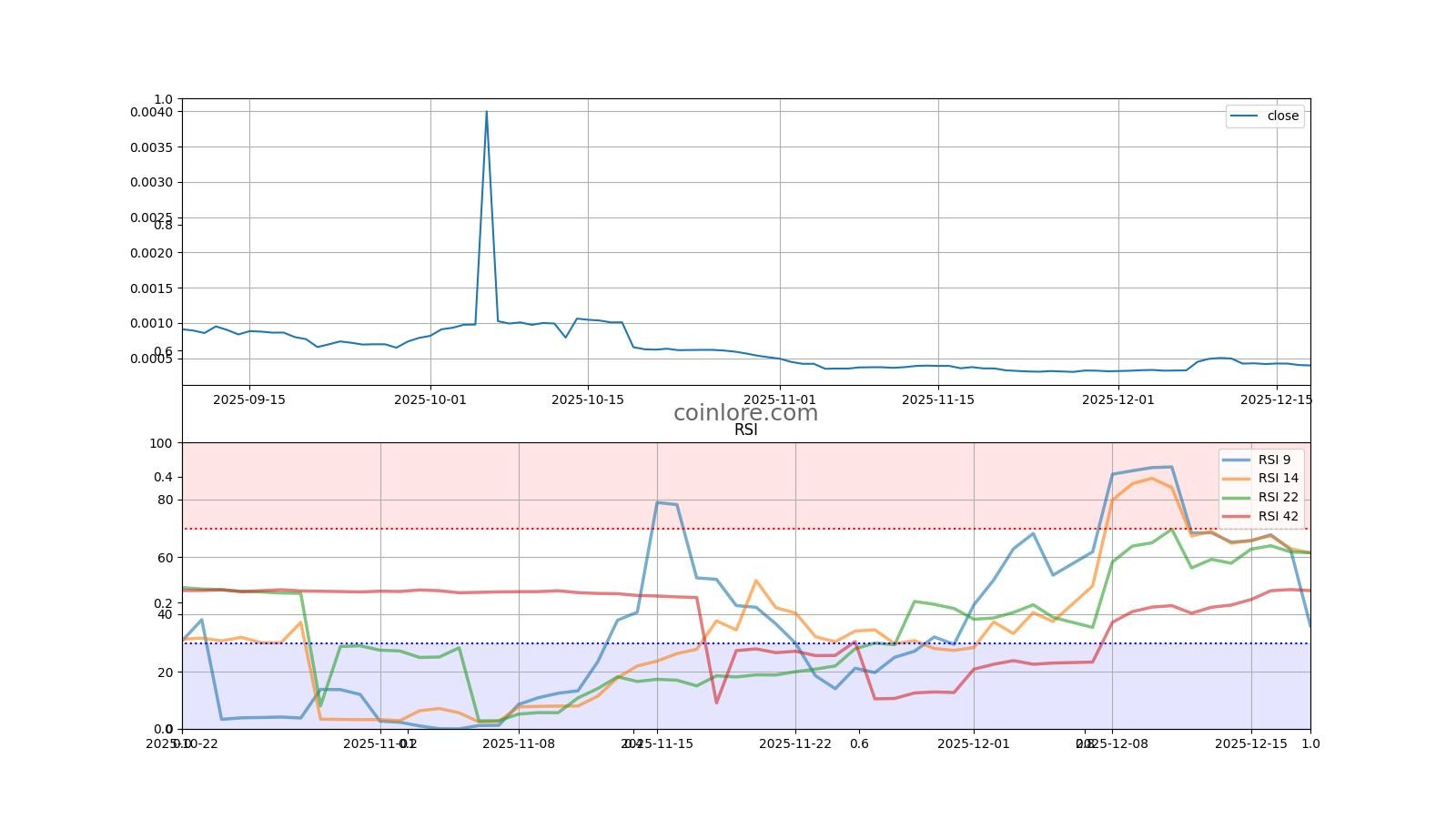 Gamer Arena RSI indicator