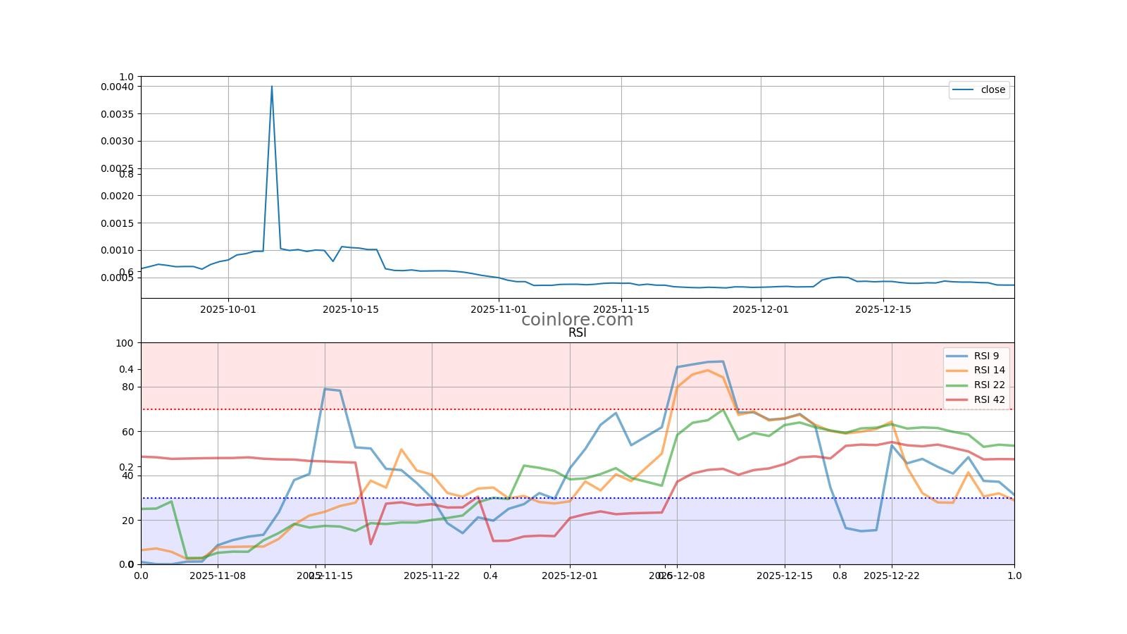 Gamer Arena RSI indicator