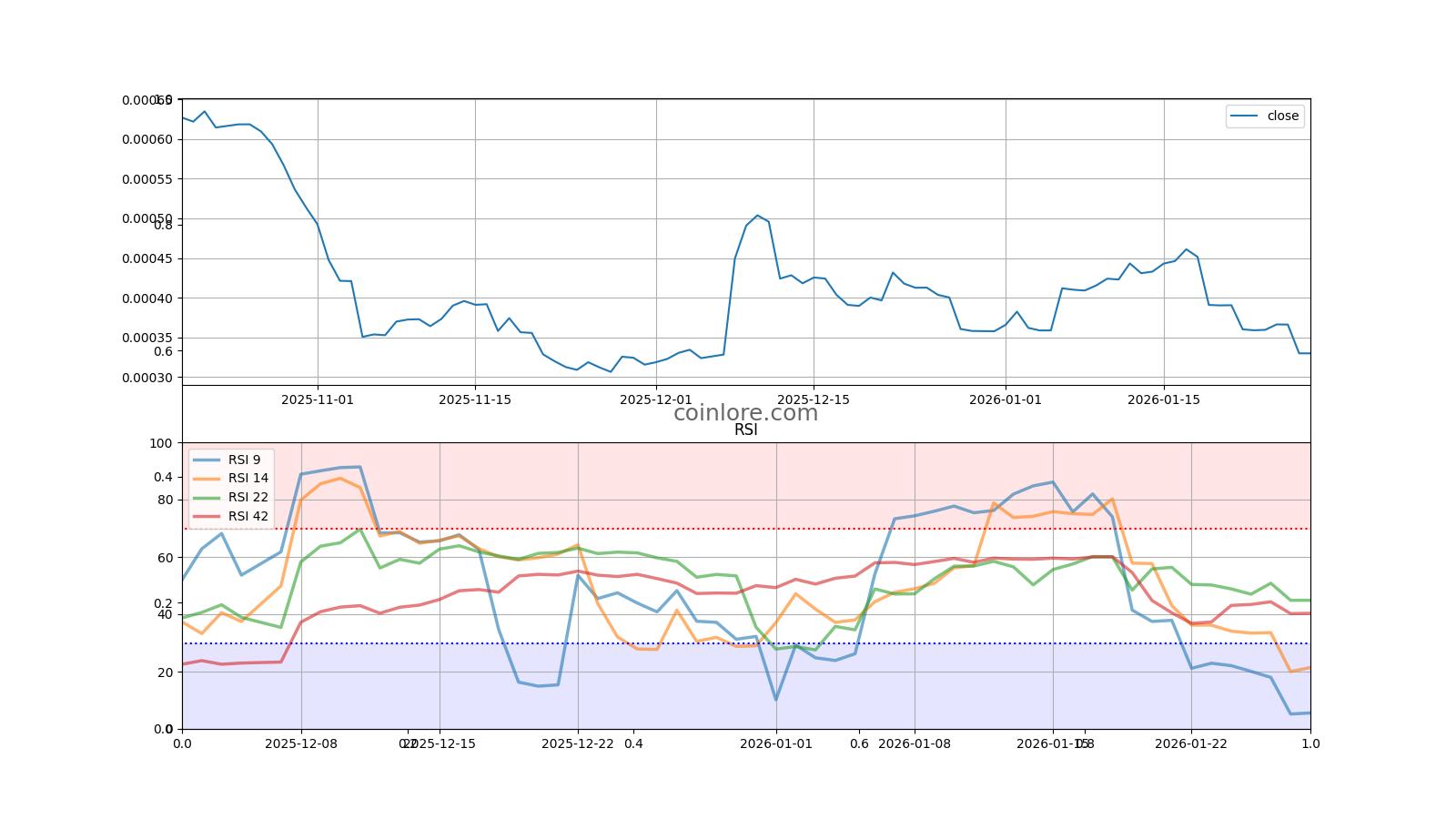 Gamer Arena RSI indicator