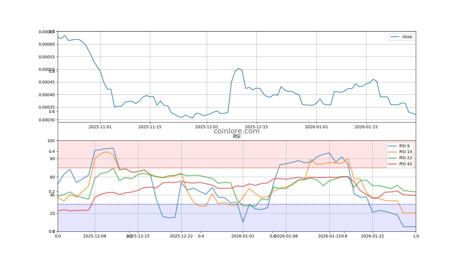 Gamer Arena RSI indicator