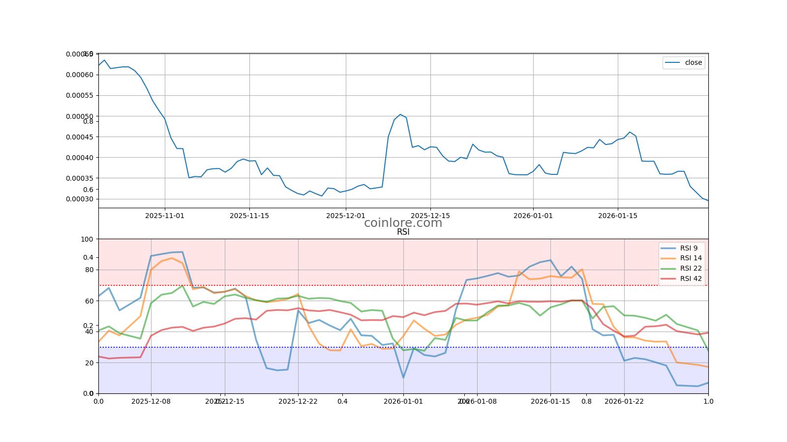 Gamer Arena RSI indicator