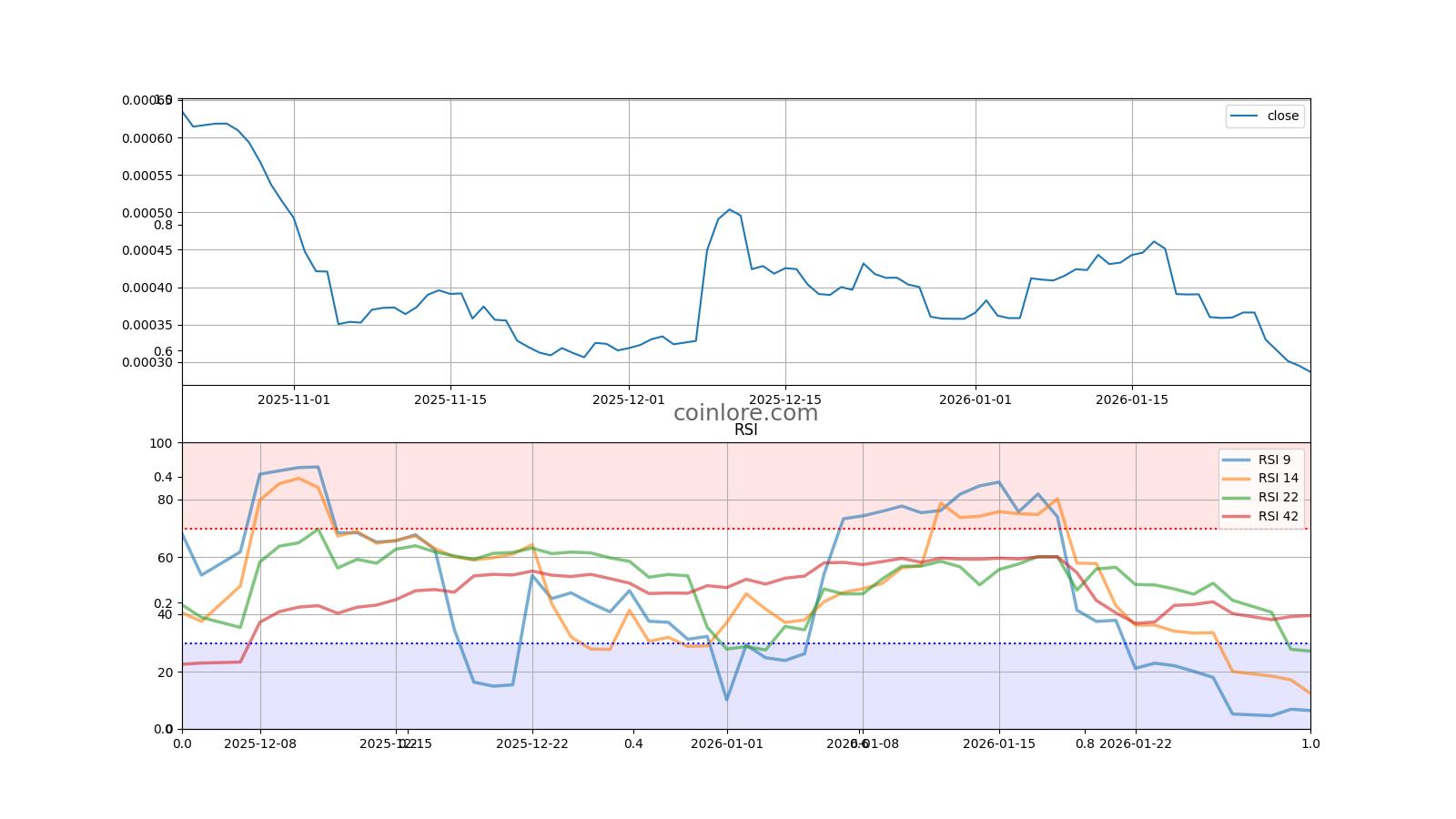 Gamer Arena RSI indicator