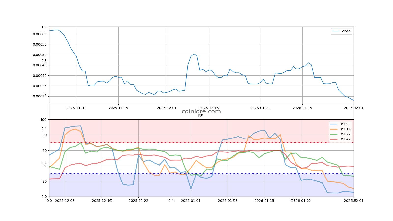 Gamer Arena RSI indicator