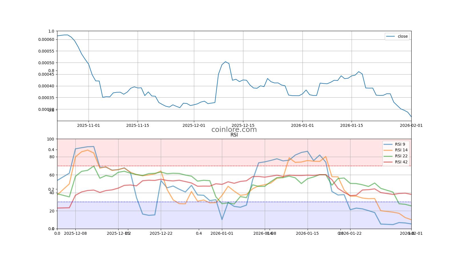 Gamer Arena RSI indicator