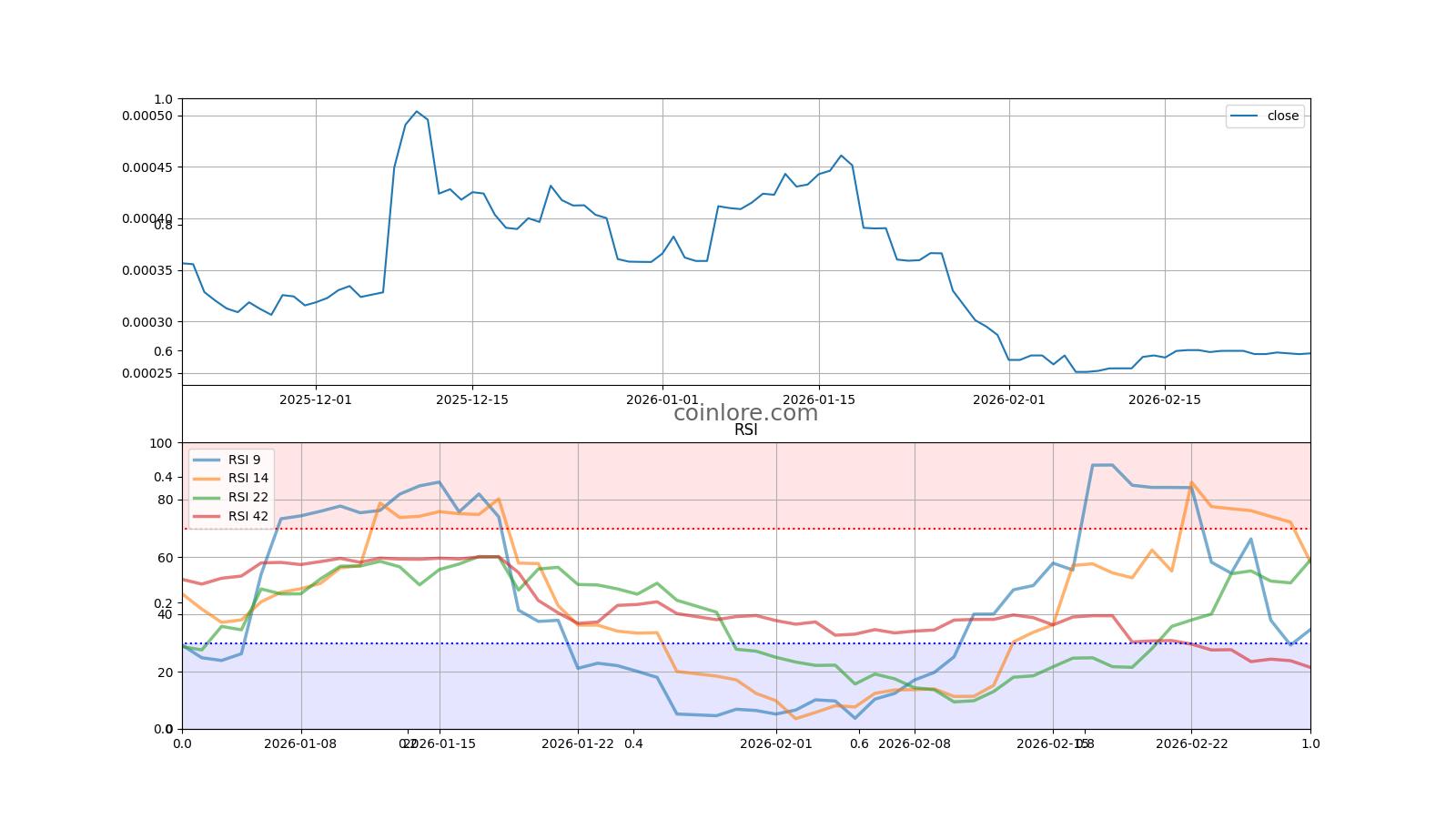 Gamer Arena RSI indicator