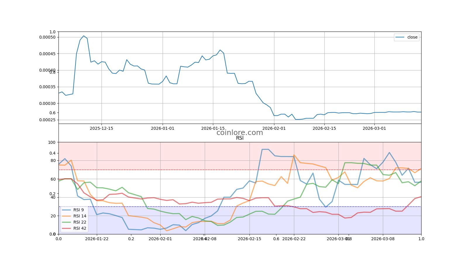 Gamer Arena RSI indicator