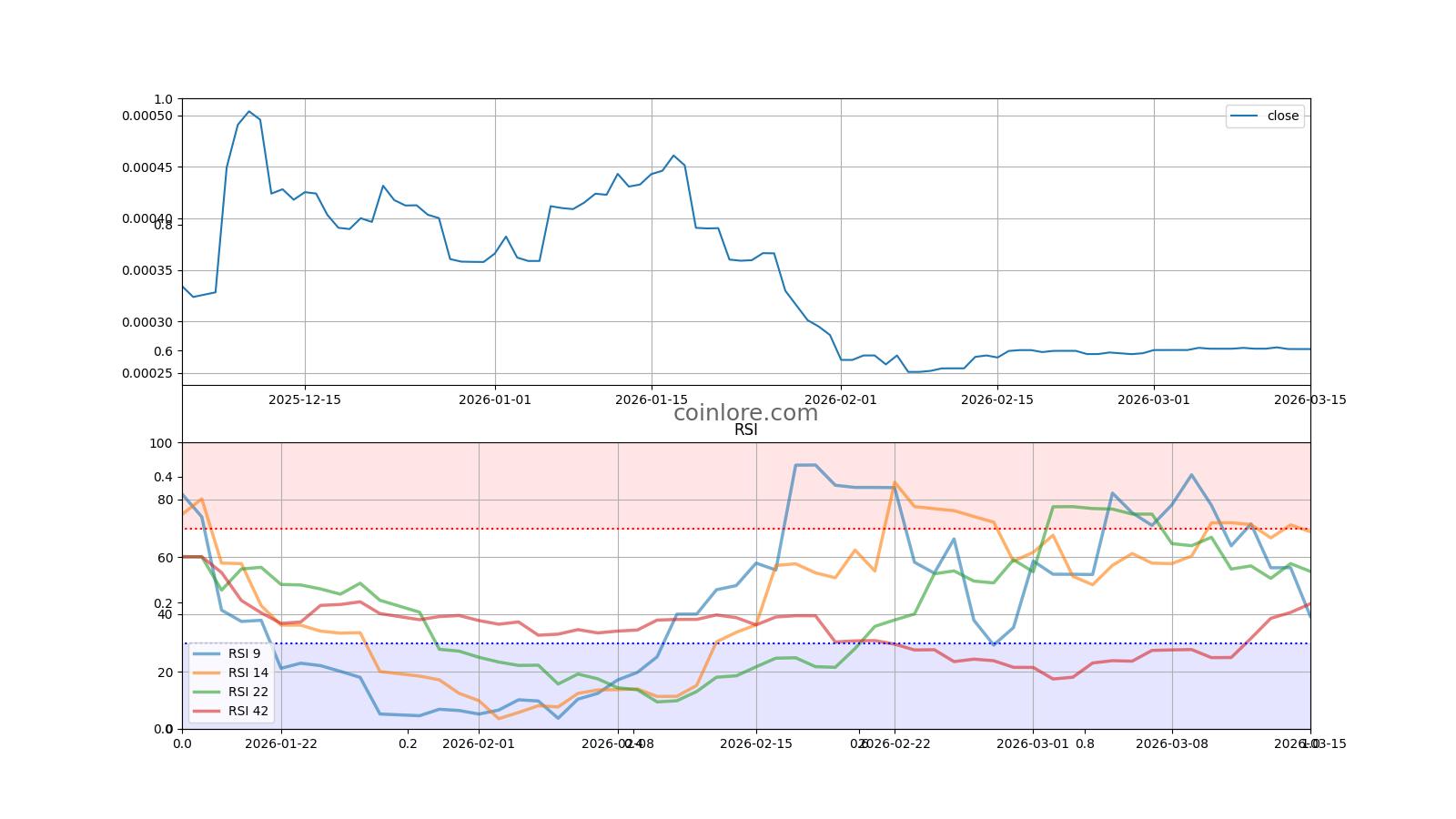 Gamer Arena RSI indicator