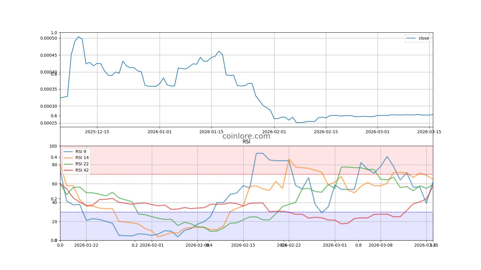 Gamer Arena RSI indicator