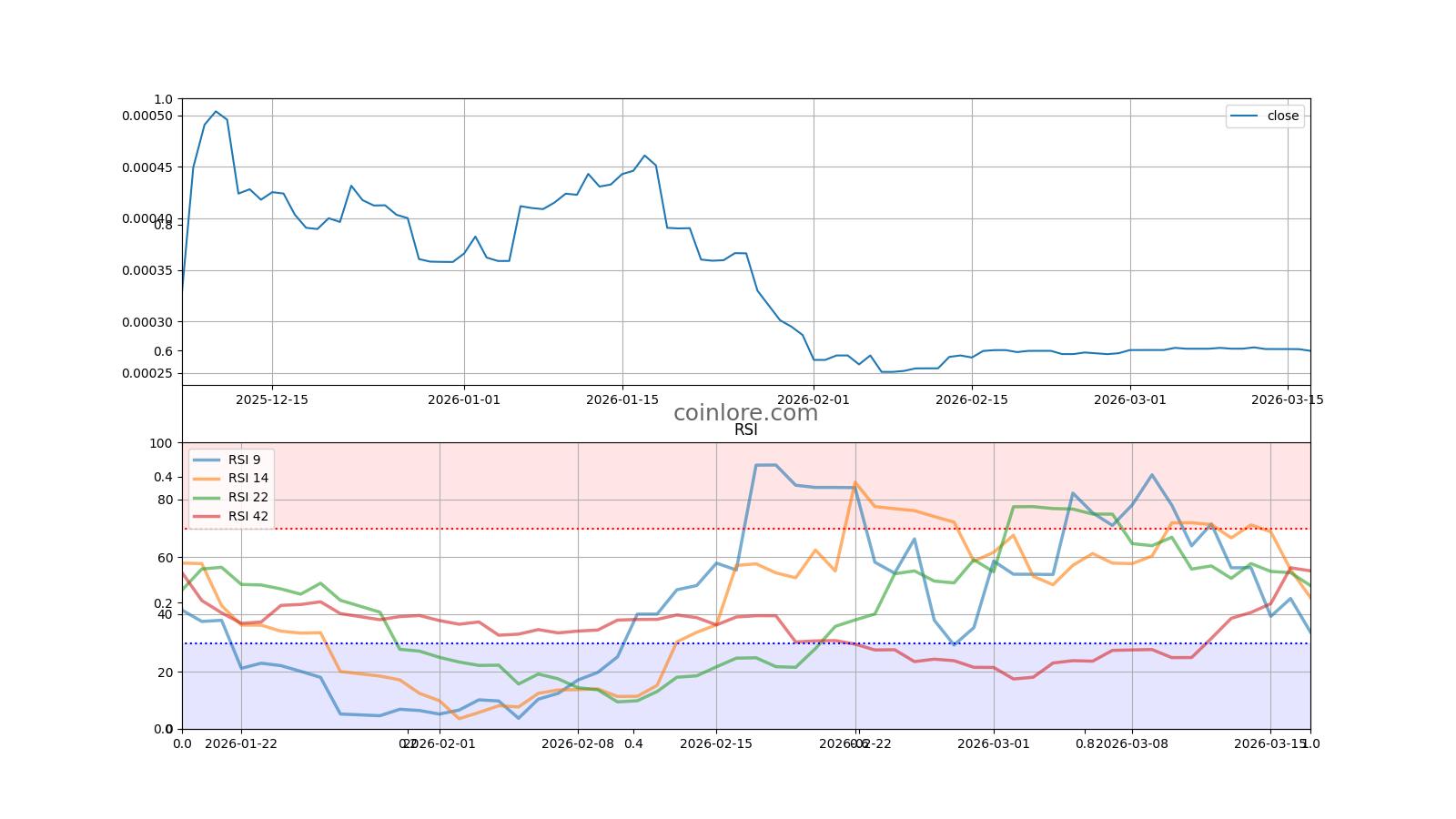 Gamer Arena RSI indicator