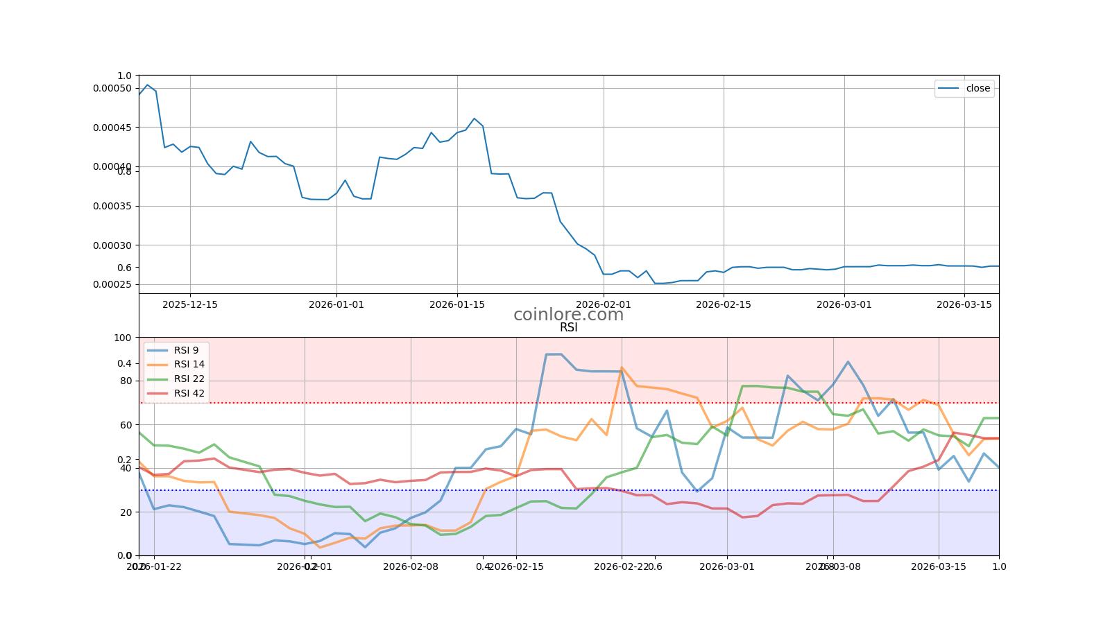 Gamer Arena RSI indicator