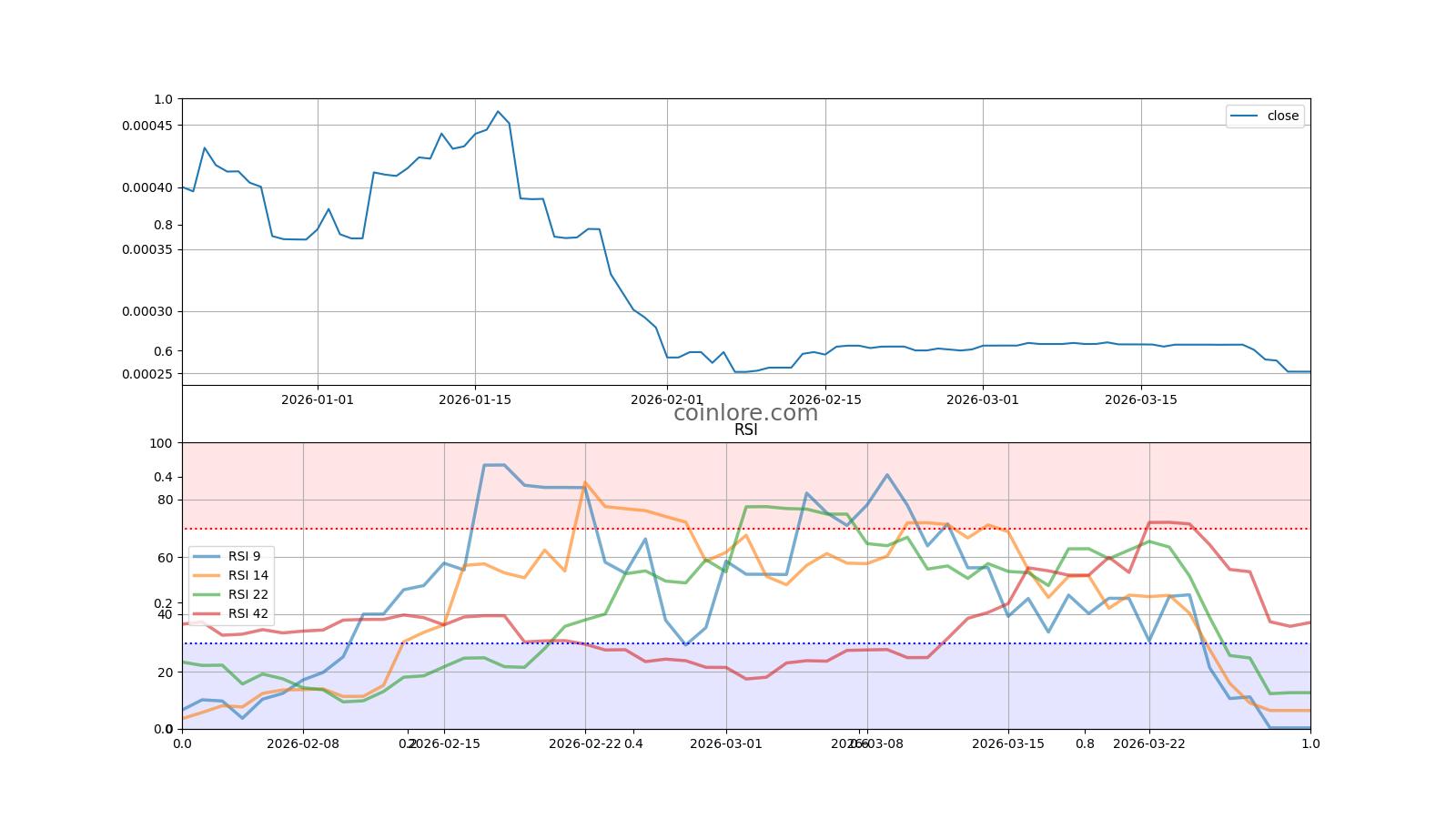 Gamer Arena RSI indicator