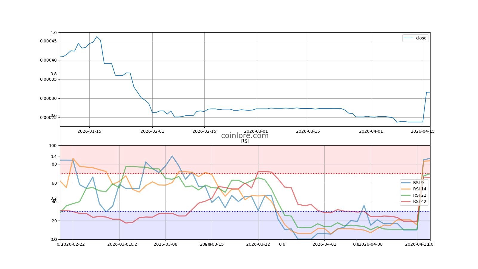 Gamer Arena RSI indicator
