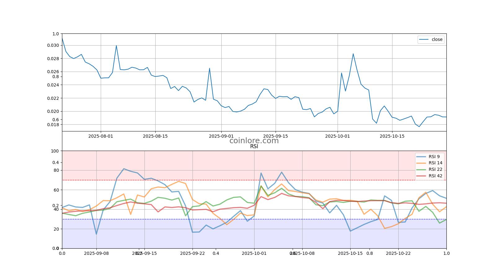 GamerCoin RSI indicator