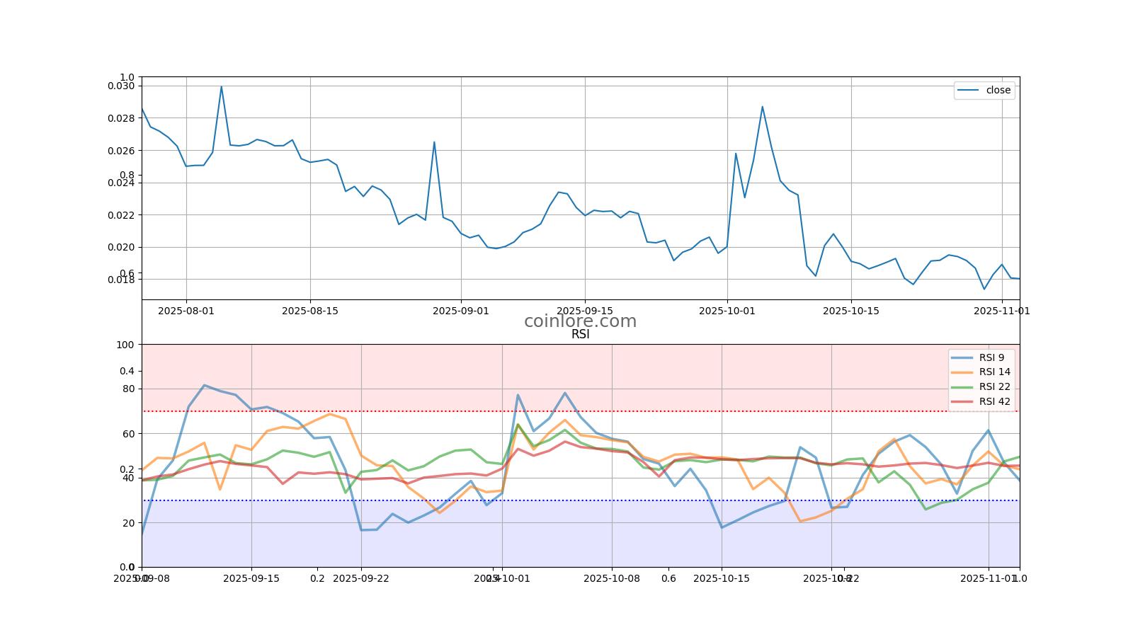 게이머코인 RSI indicator