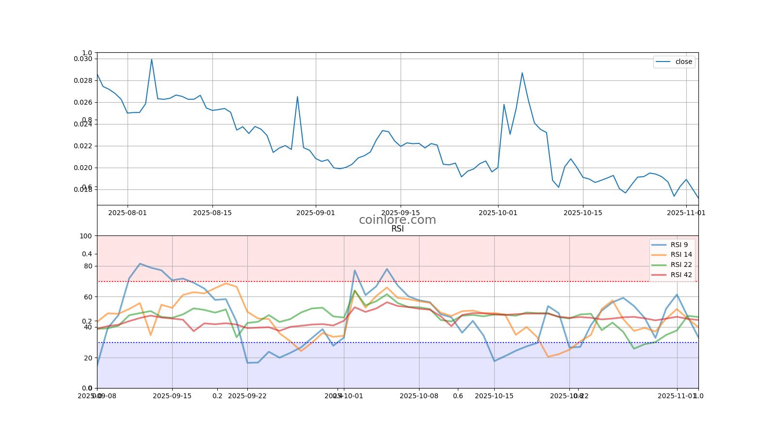GamerCoin RSI indicator