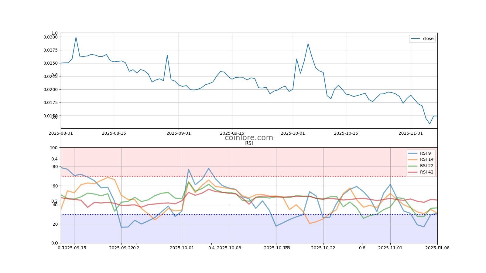 GamerCoin RSI indicator