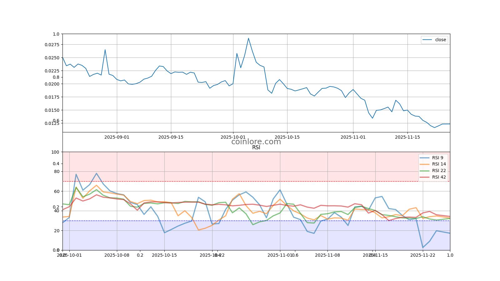 GamerCoin RSI indicator