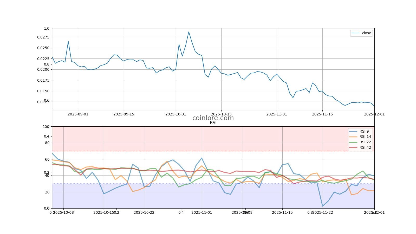 GamerCoin RSI indicator