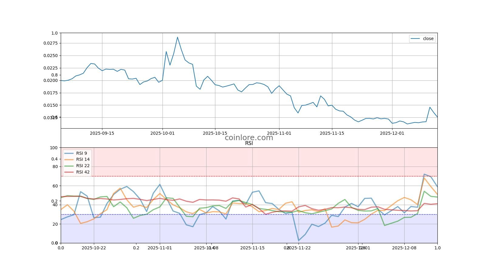 GamerCoin RSI indicator