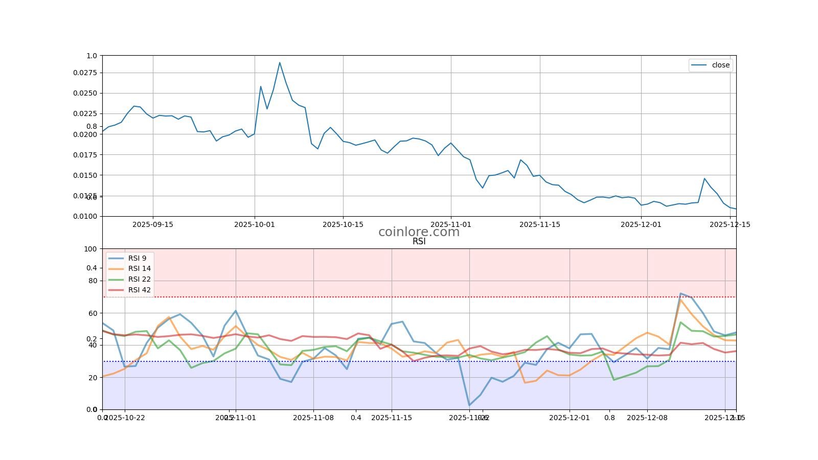 GamerCoin RSI indicator