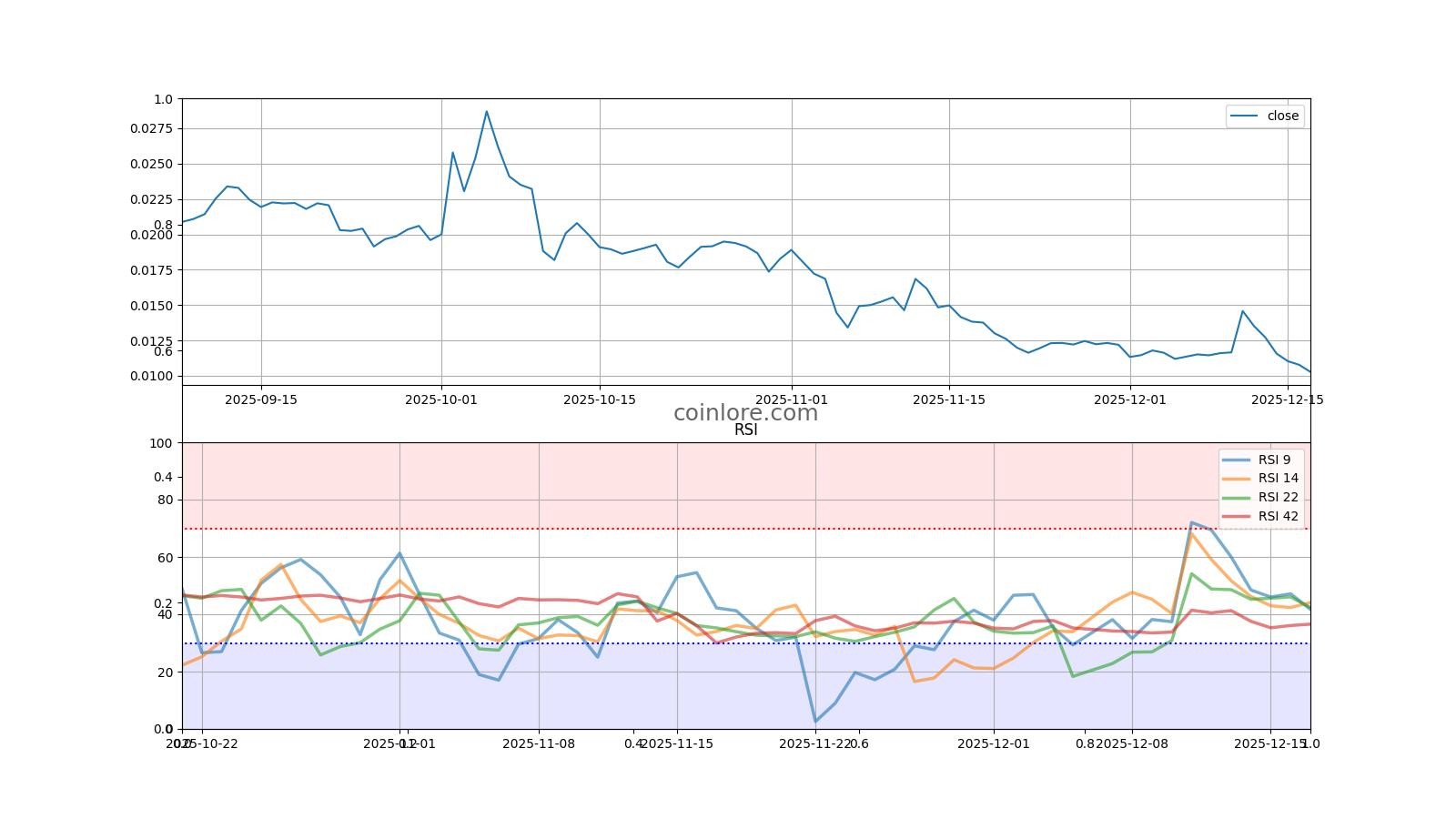 GamerCoin RSI indicator