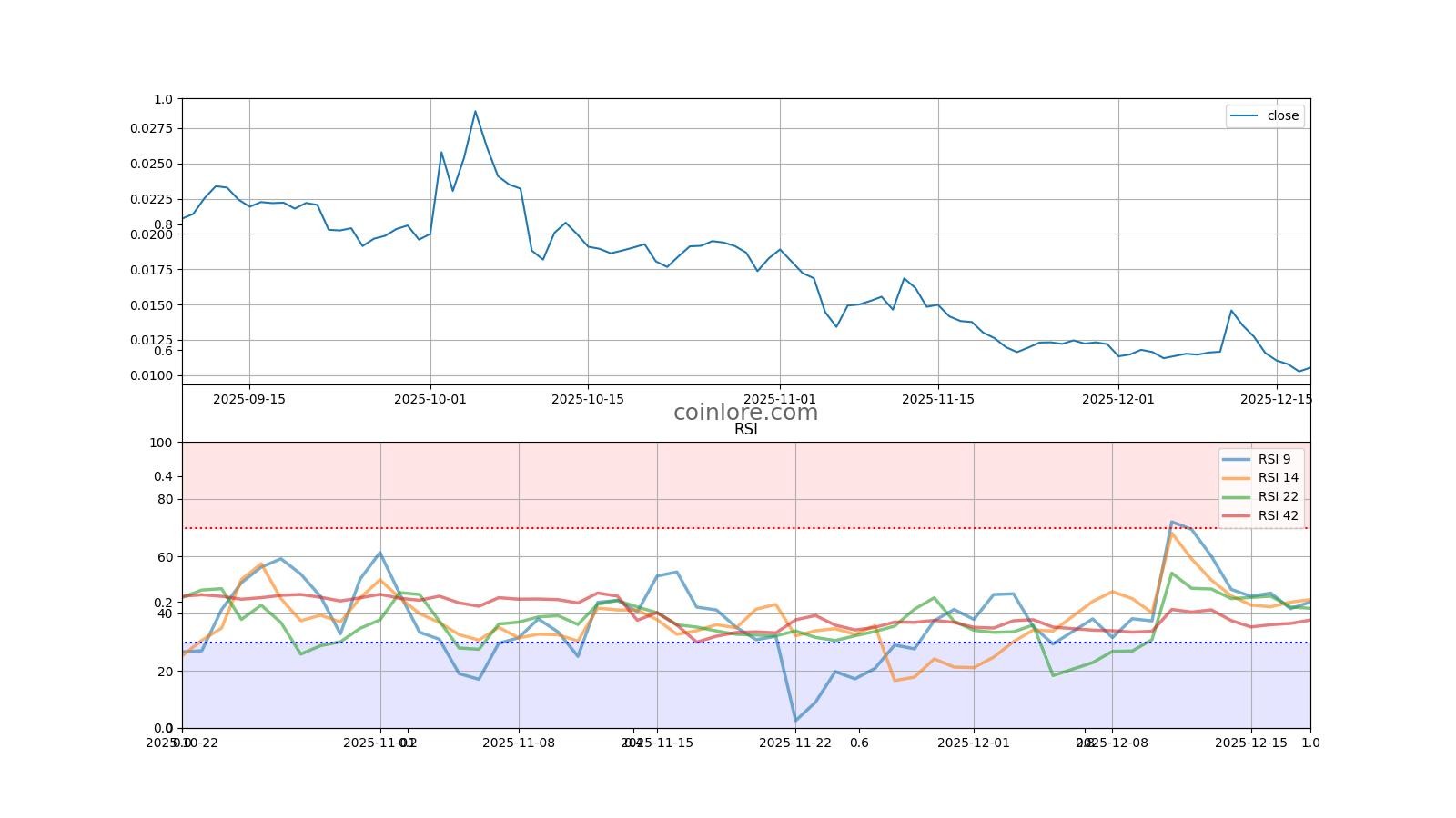 GamerCoin RSI indicator