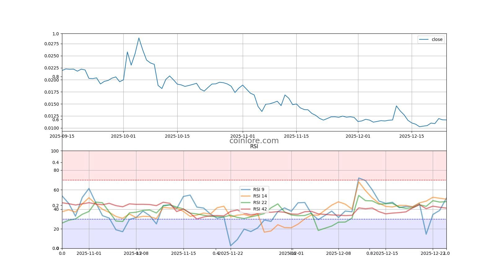 GamerCoin RSI indicator