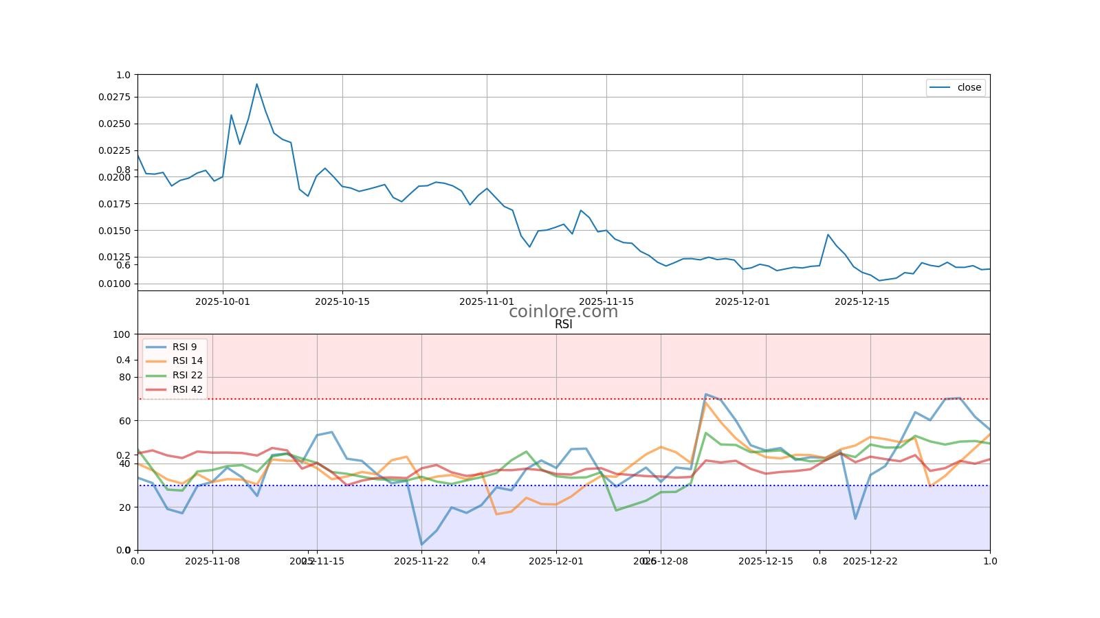 GamerCoin RSI indicator