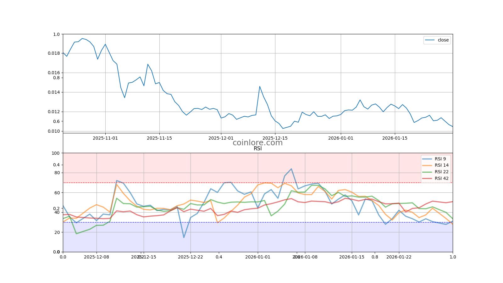 GamerCoin RSI indicator