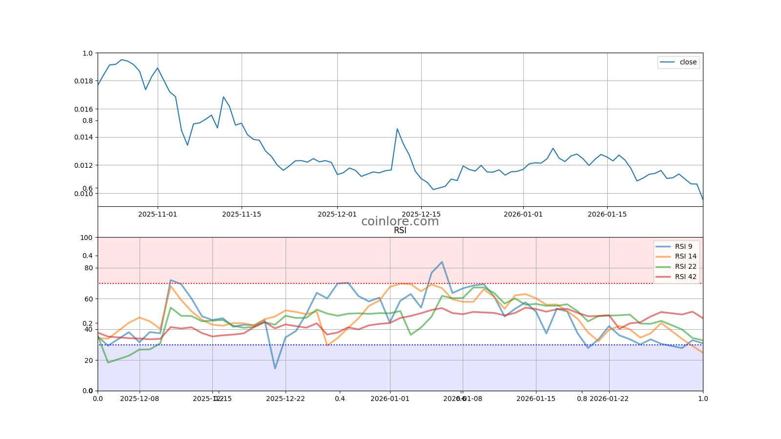 게이머코인 RSI indicator