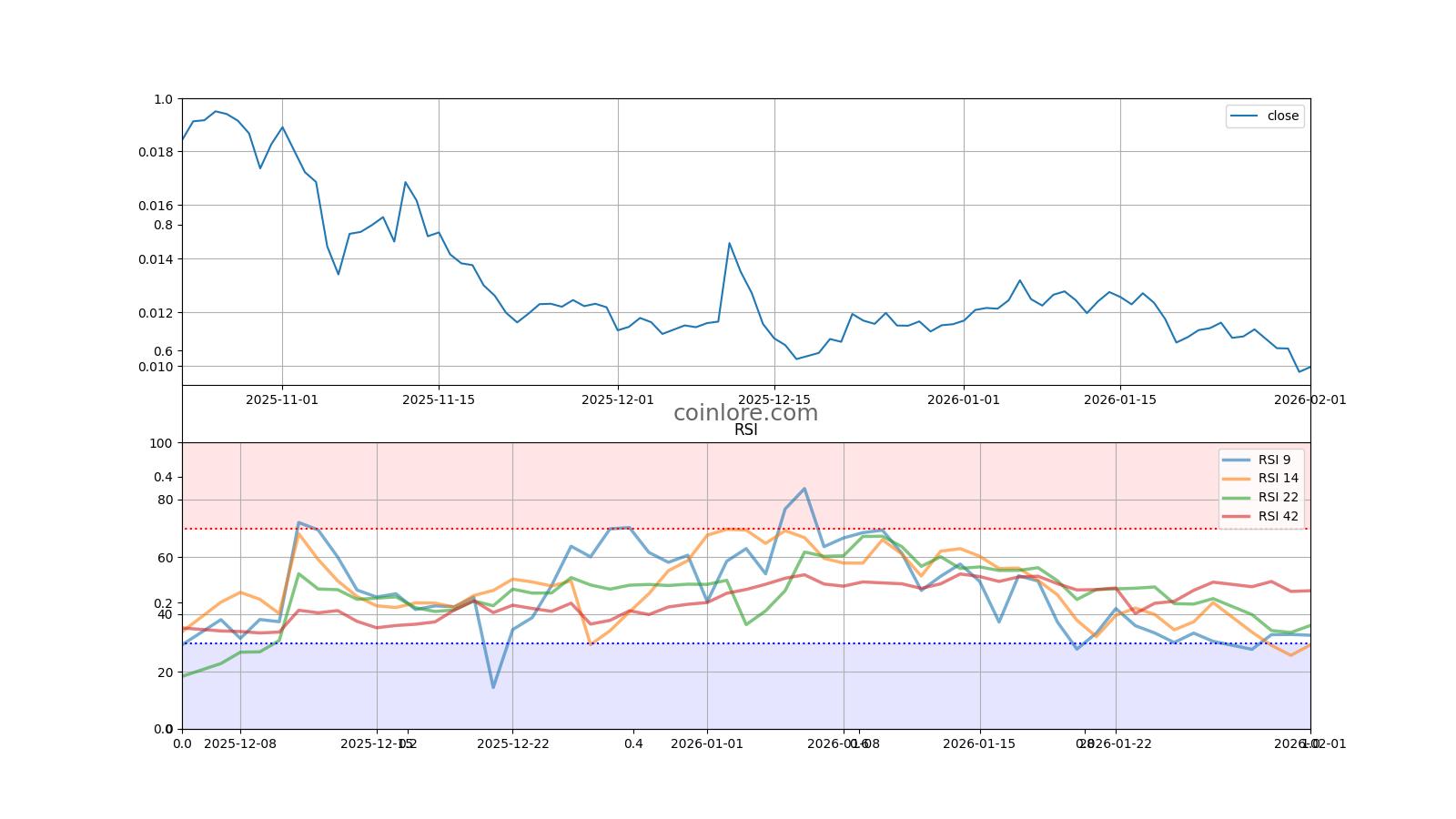 GamerCoin RSI indicator