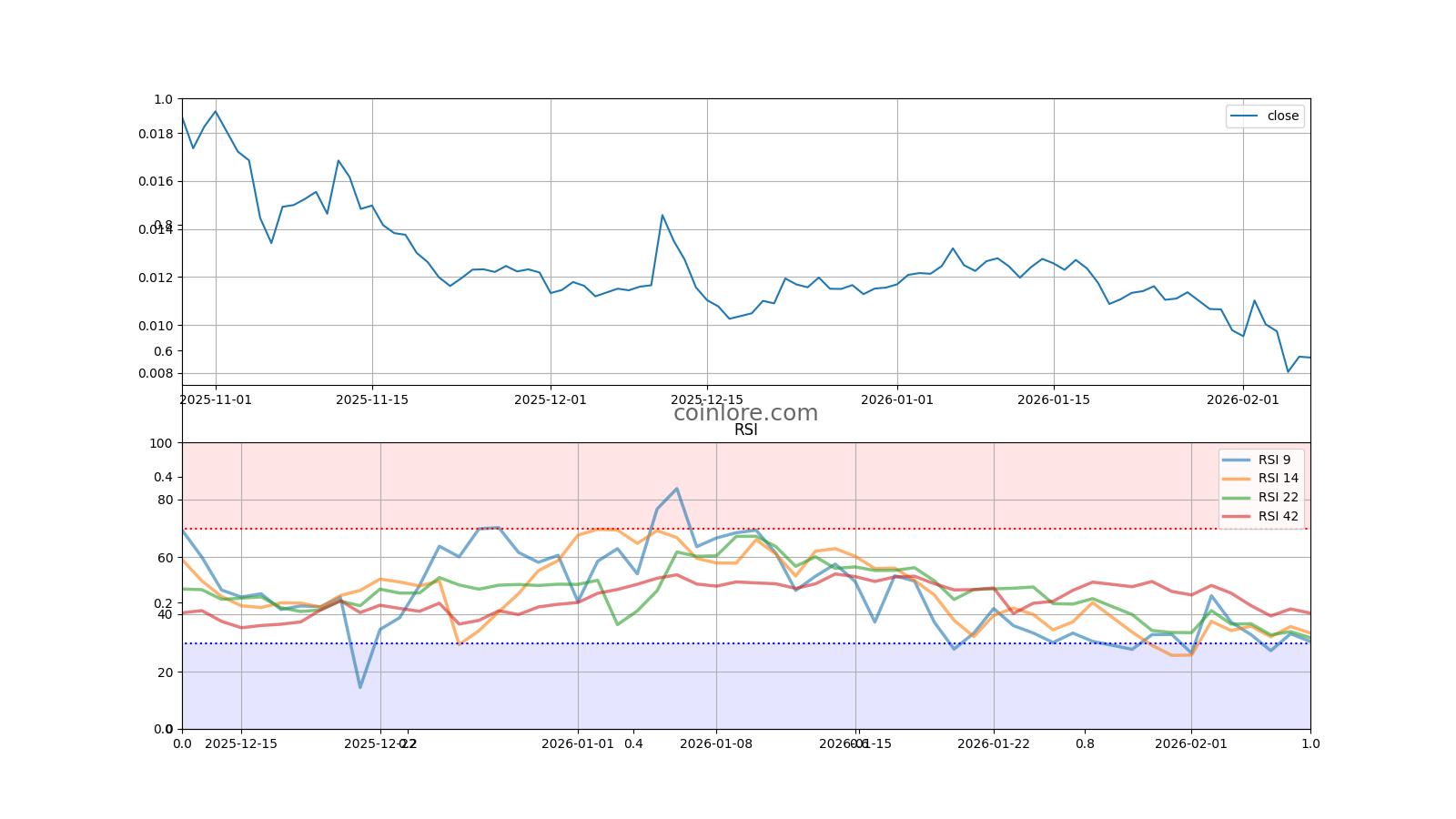 GamerCoin RSI indicator