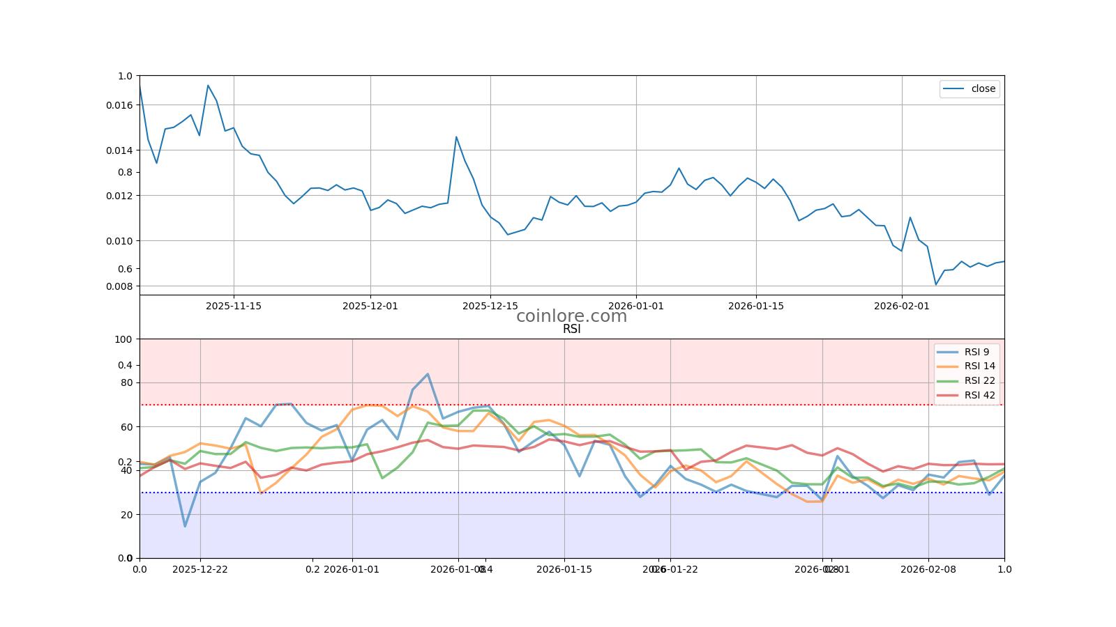 GamerCoin RSI indicator