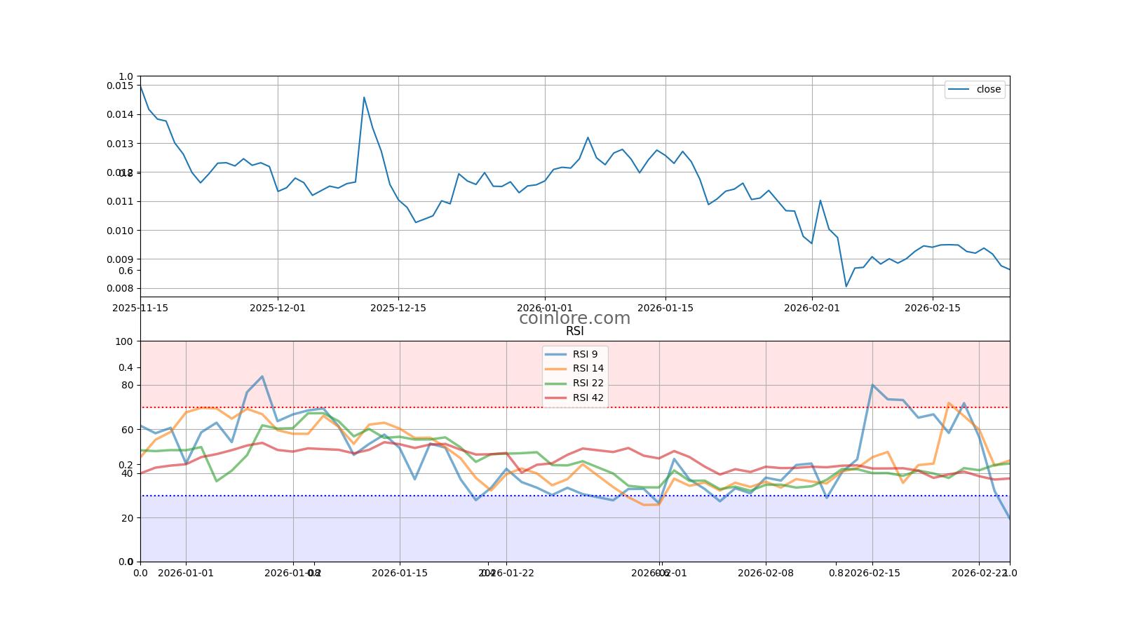 GamerCoin RSI indicator